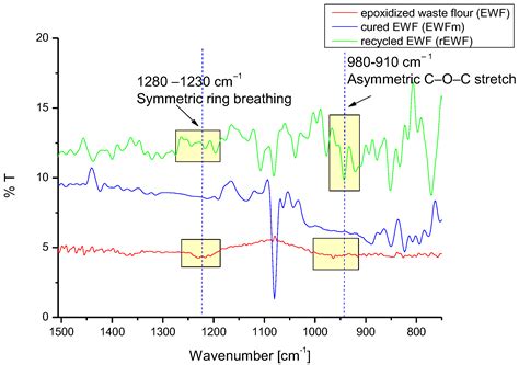Innovative Closed Loop Recyclable Bio Based Composites From Epoxidized