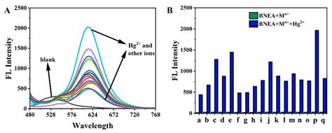 Mercury Ion Chemosensor Derived From Barbiturate Acid With Aggregation