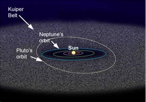 Kuiper Belt Our Solar System