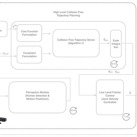 Abstract Flow Diagram Of Control Architecture Download Scientific
