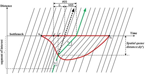 Relationship Between The Physical Queue Length And Virtual Queue Length