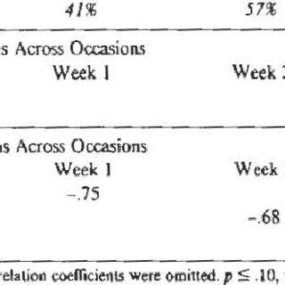 Relationship Effects Variance And Covariance Components Download Table