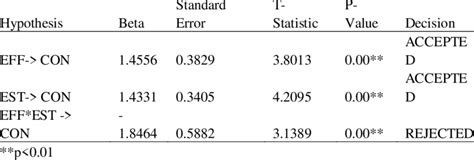 Path Coefficients For Hypotheses Testing Download Scientific Diagram