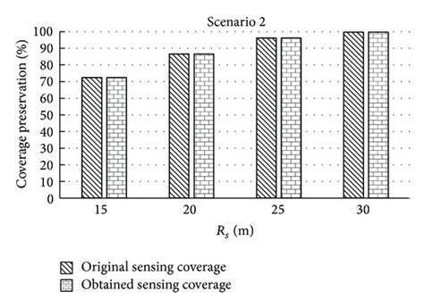 Network Sensing Coverage In Scenario 1 And Scenario 2 Download