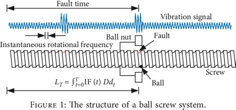Figure 1 From Ball Screw Fault Detection And Location Based On Outlier And Instantaneous