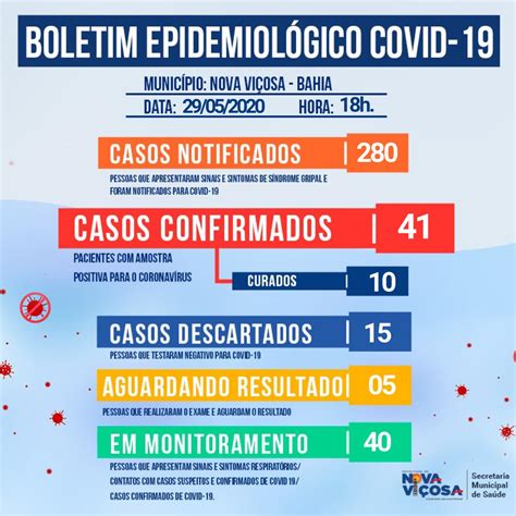 Nova Viçosa Sobe para 41 os casos confirmados do Covid 19 FM NEWS