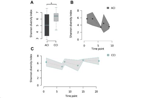 Alpha Diversity Richness Of The Gut Microbiome In Groups A Pooled