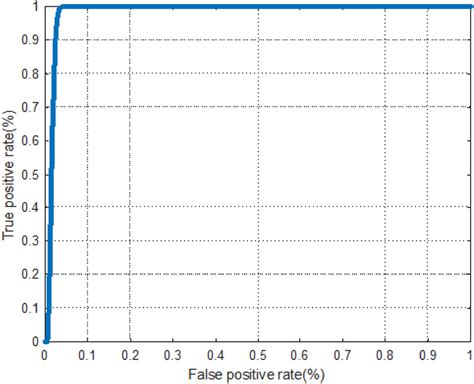 Roc Curve For The Proposed Cancelable Speaker Identification System Download Scientific Diagram