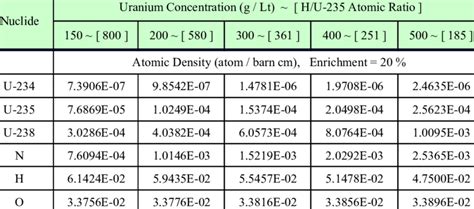 Number Densities Of Uranyl Nitrate Solution As A Function Of Uranium