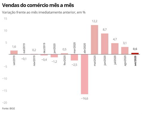 Vendas No Varejo Aceleram Pelo 5º Mês Seguido Idv