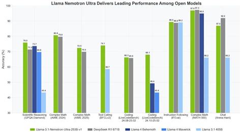 Nvidia Releases Nemotron Ultra A 253b Parameter Reasoning Model Moaijobs Posted On The Topic