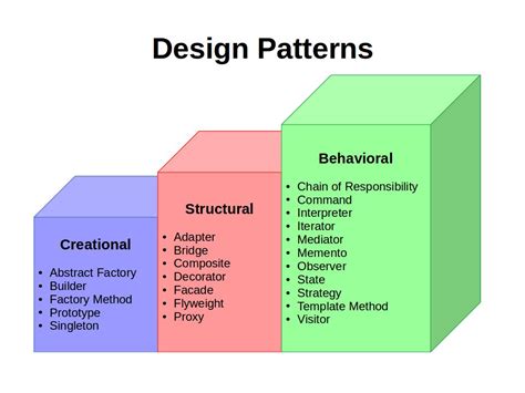 Desgin Patterns