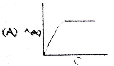 The Variation Of Equivalent Conductance Verses Concentration Of A