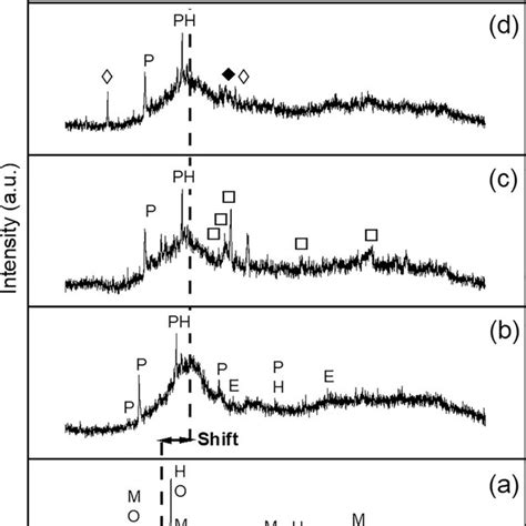 X Ray Diffractograms Of A Mk Precursor B Blank Mk Aam