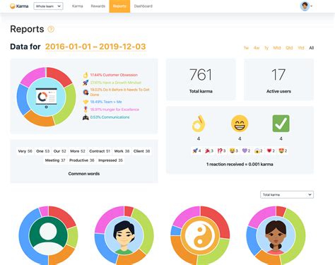 Daftar Rise Karma Reviews 2022 · News