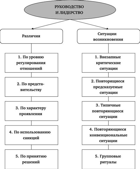 Руководство и лидерство - ПСИХОЛОГИЯ В СХЕМАХ И КОММЕНТАРИЯХ