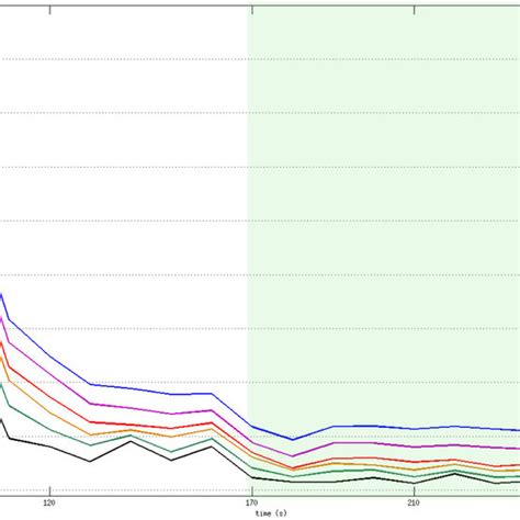 Time Course Of Selected Groups Of Neural Networks Errors Download