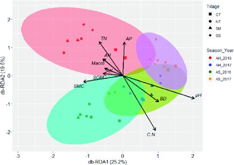 Distance Based Redundancy Analysis Db Rda Of Soil Bacterial And