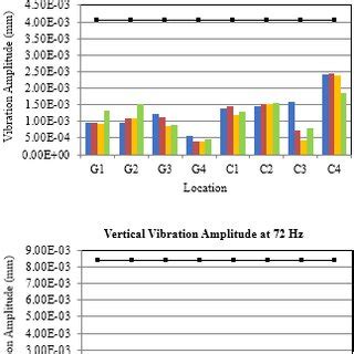 Comparison Of Vertical Vibration Amplitudes Download Scientific Diagram