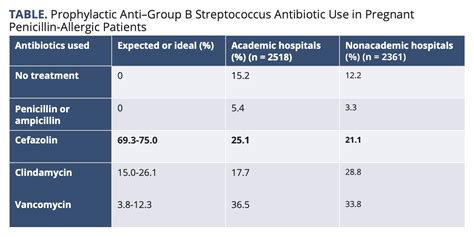 Safety Of Cefazolin Has Been Underestimated For Gbs Prophylaxis During
