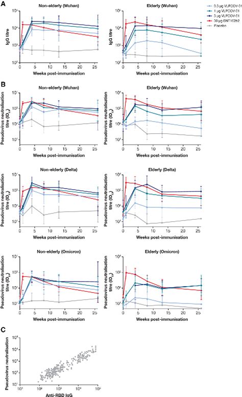 Figure 3 From Safety And Immunogenicity Of Sars Cov 2 Self Amplifying Rna Vaccine Expressing An