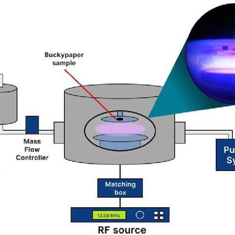 Schematic Representation Of The Rf Pecvd System Used For The Plasma