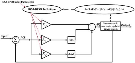 schematic of proposed control scheme for the whole combined structure