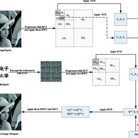 flowchart of watermark embedding process download scientific diagram
