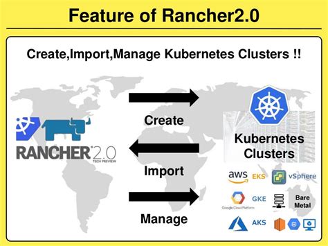 Introduction Of Kubernetes And Rancher