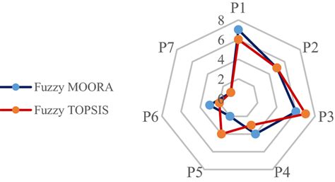 comparison of ranking alternatives using fuzzy moora and fuzzy topsis