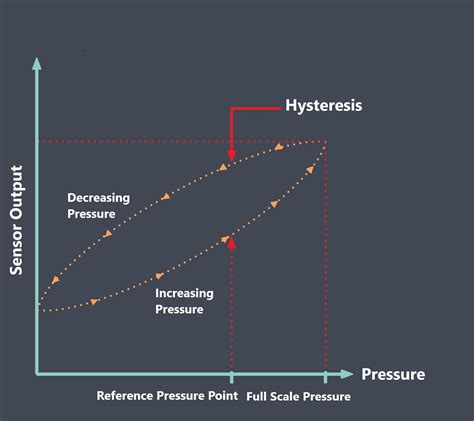 What Is Sensor Hysteresis Gebrabit