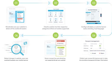 Cookie Consent Cookie Laws Compliance Solution Securiti