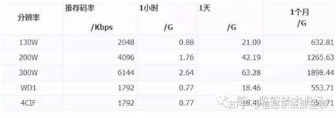 再谈硬盘录像机容量计算 知乎
