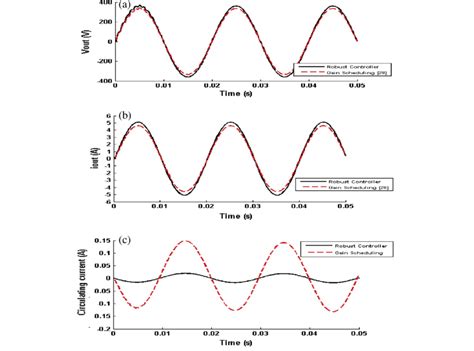 Designing Robust Controller To Improve Current Sharing For Parallel Connected Inverter Based Dgs