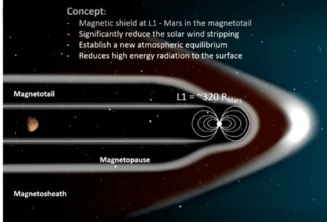Magnetic Field Place A Satellite At Sun Mars L1 To Shield Mars From