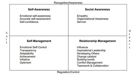 Emotional Intelligence The Daniel Goleman Model Reckon Talk