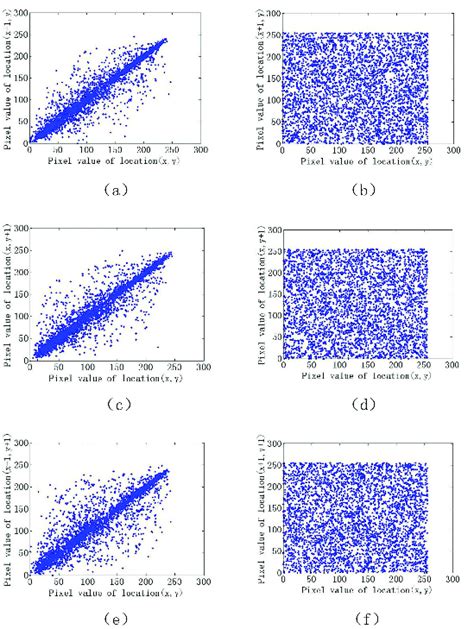 Pixel Correlation Coefficient Analysis A Horizontal Adjacent Pixel