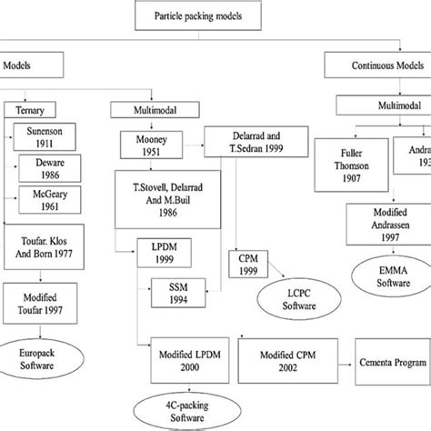 Mathematical Model Classification Of Particle Packing Density 100
