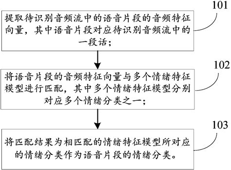 Voice Emotion Recognition Method And Device Eureka Patsnap