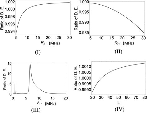 Ratio Of Diffraction Efficiencies De To Show The Dependence Of Rabi