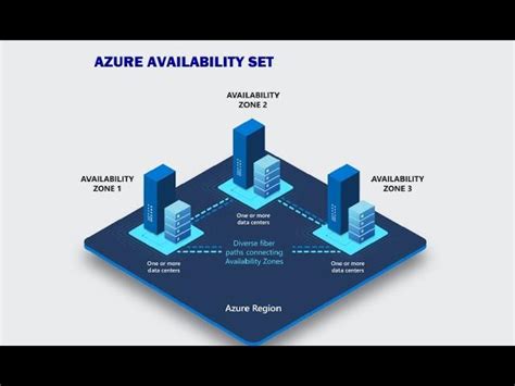 azure vm deployment on multiple availability zone mohammed ali