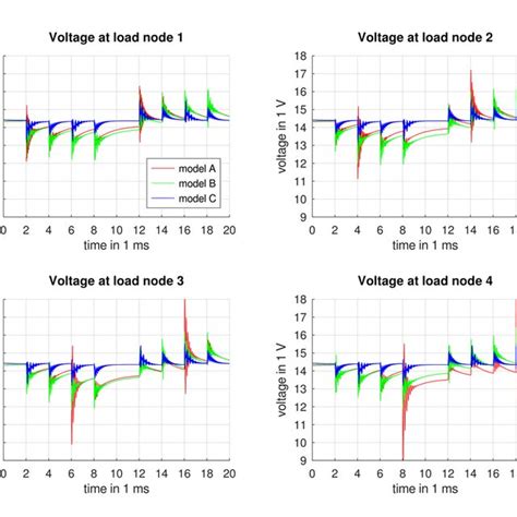 Voltages At The Four Load Nodes During Instantaneous Fault Condition Of Download Scientific