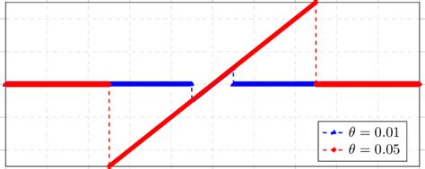 The Soft Threshold Function F X θ For Two Different Values Of θ