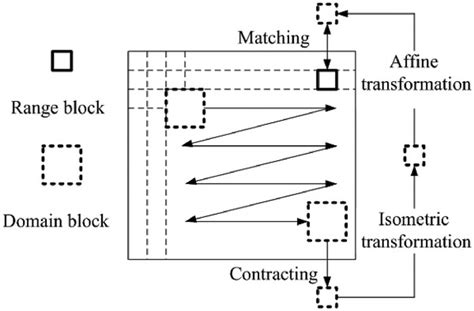Adaptively Hybrid Fractal Image Coding Wang 2024 Iet Image Processing Wiley Online Library