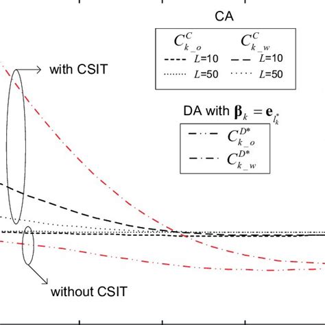 Single user capacity normalized by C AWGN log ρ versus Download Scientific Diagram