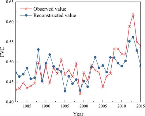 Comparison Of Reconstructed And Observed Fvc Fractional Vegetation