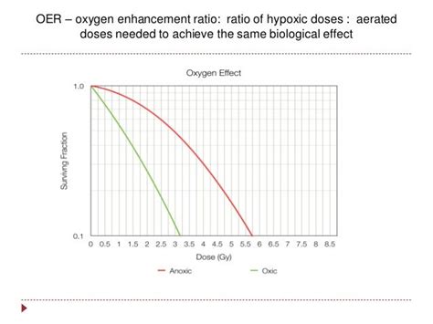 Cell Survival Curve