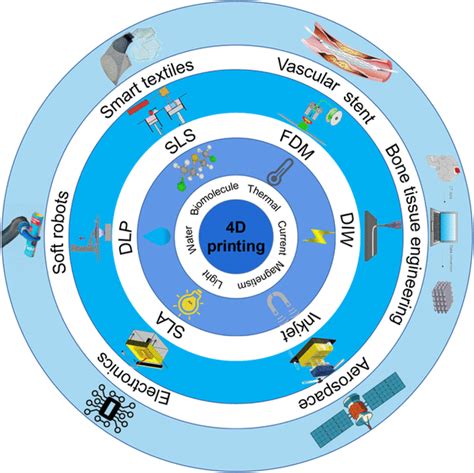 Shape Memory Polymer Composites 4d Printing Smart Structures And Applications Research