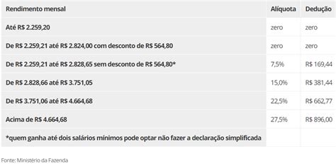 Veja Como Fica Tabela Do Imposto De Renda 2024 E As Faixas De Isenção