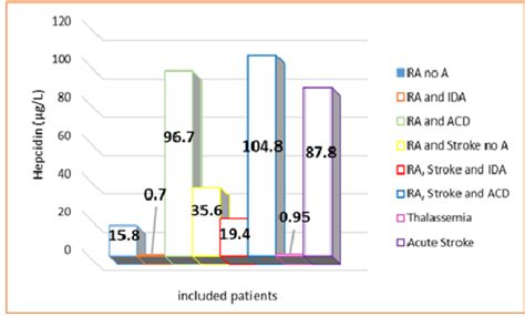 Serum Hepcidin Concentrations In µgl In The Different Groups Of